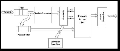 The Designed Block Architecture Of The Openflow V 1 3 Switch Download