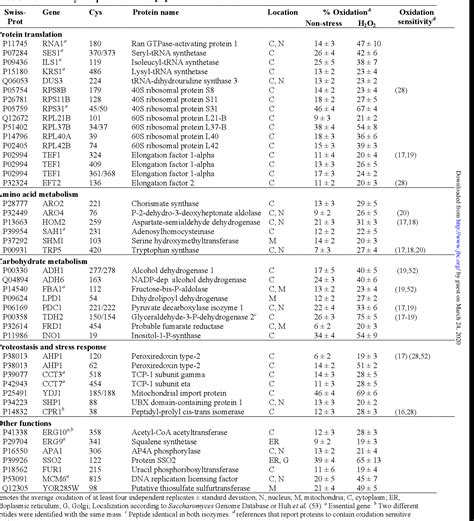 Table 2 From Using Quantitative Redox Proteomics To Dissect The Yeast Redoxome Semantic Scholar