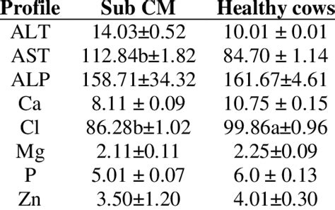 Shows The Serum Biochemistry Values Of Infect Cattles Compared To