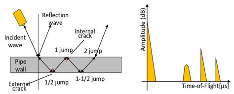 Schematic Diagram Of Crack Ultrasonic In Line Inspection Download Scientific Diagram