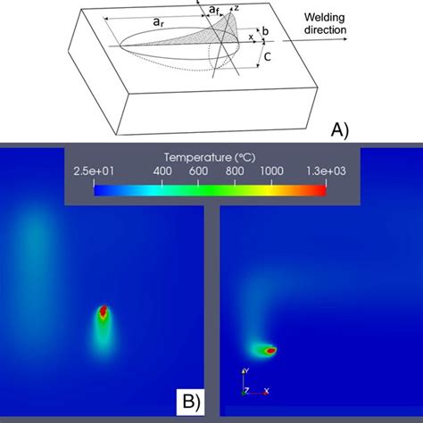 A Double Ellipsoid Heat Source 21 B C Temperature Field Computed
