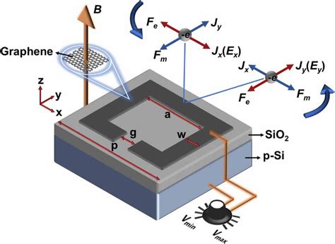 schematic of the three layer graphene sio2 si unit cell of patterned