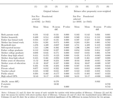 Table 3 From Weighted Subgroup Analysis In Regression Discontinuity Designs Semantic Scholar