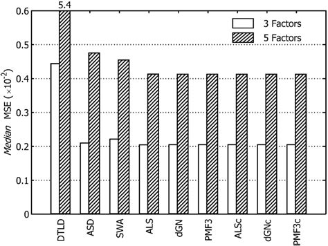 Median Mse For The Parameters Estimates When The Correct Number Of