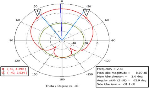 2d Radiation Pattern At 2680 Mhz Download Scientific Diagram