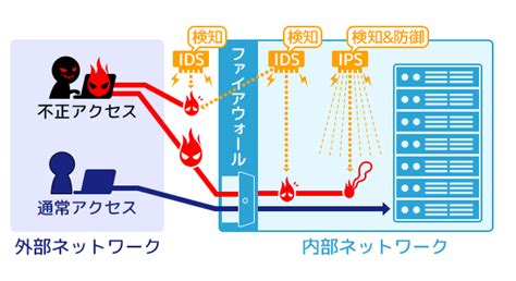 Ids Ipsとは？機能や違い、種類をわかりやすく解説 カゴヤのサーバー研究室