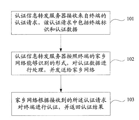 Method System And Server For Authenticating Terminal Eureka Patsnap