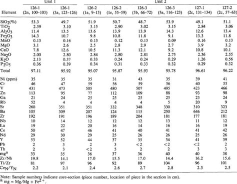 major and trace element analyses of basalts from hole 516f download
