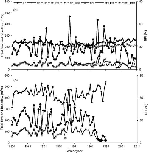 Long Term Monthly Variation Of The Total Flow Tf Baseflow Bf And
