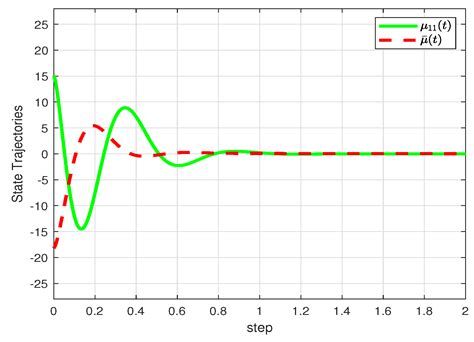 Passivity Analysis And Complete Synchronization Of Fractional Order For Both Delayed And Non