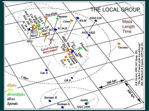 Ppt Understanding The Local Group Dynamics Formation And Dark