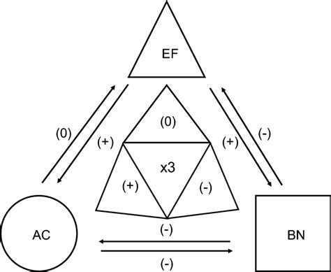 Conceptual Model Of Hypothesized System Of Pairwise And Three Way