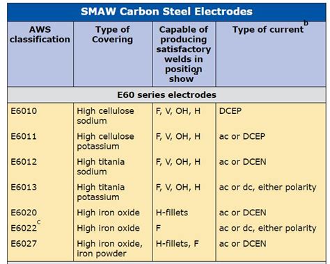 What Is Electrode Classification At Sergio Hoff Blog