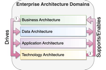 Business Architecture Tony Arduini S PSU Blog