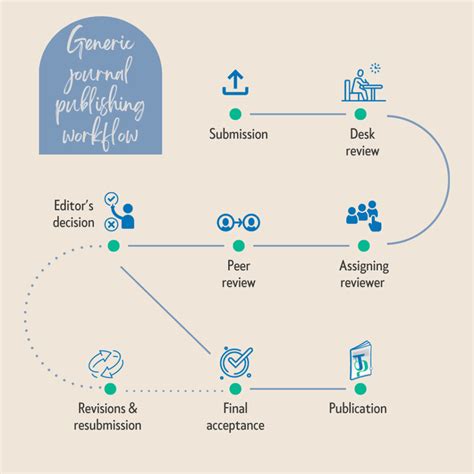 Peer Review A Quick Beginners Guide Tholga