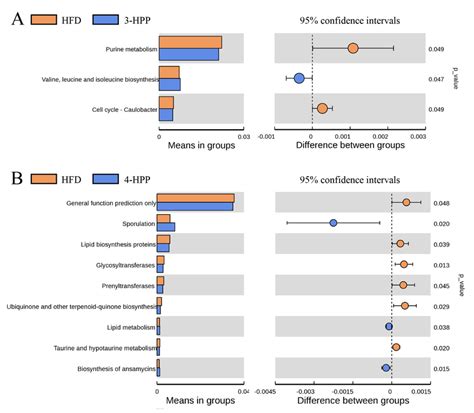 The Effects Of 3−hpp And 4−hpp On The Predicated Metabolic Profile Of