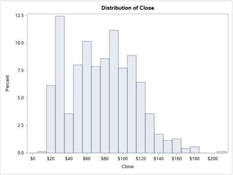 3 Easy Ways To Create A Histogram In Sas Sas Example Code 3 Easy Ways To Create A Histogram In Sas Sas Example Code