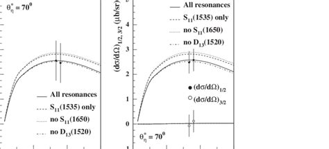 The Measured Helicity Dependent Differential Cross Section For γγ P →