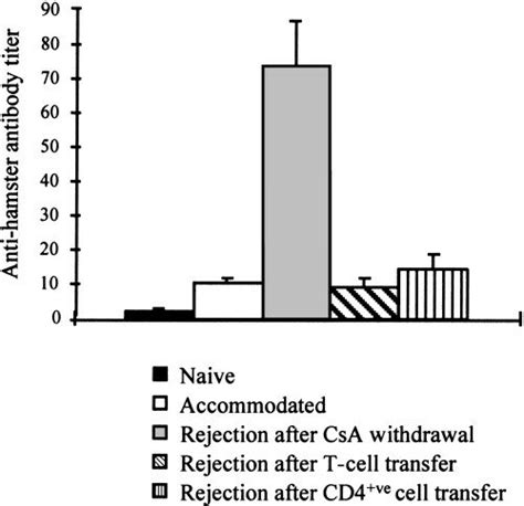 Rejection Restored By Adoptive T Cell Transfer Occurs In The Absence Of Download Scientific