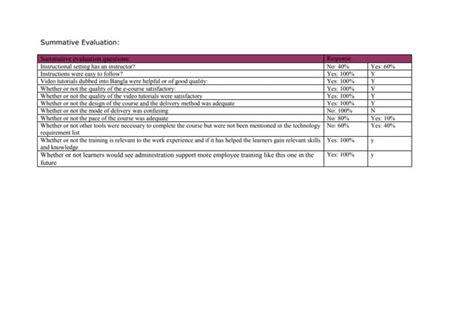 Summative Evaluation Ppt