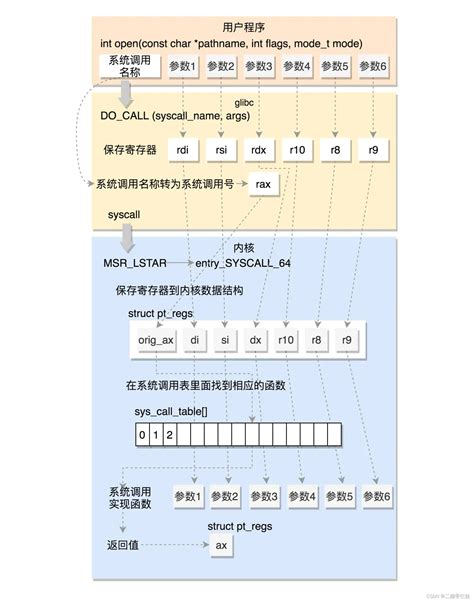 强上linux内核1 说一下用户态和内核态是如何切换的linux切换到内核态要什么命令 Csdn博客 强上linux内核1 说一下用户态和内核态是如何切换的linux切换到内核态要什么命令 Csdn博客