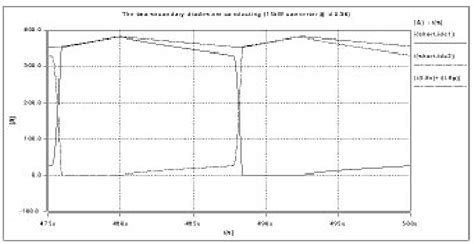 Inverter Current Waveform Zero Voltage Switching Conditions The Zvs