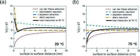 Calculated Total Pairwise Interaction Potentials V R Kt Of Au Sio 2 Download Scientific