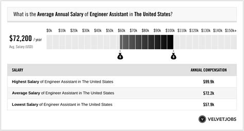 Engineer Assistant Salary Actual 2026 Projected 2027 Velvetjobs