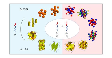 Phase Behavior Of Binary Blends Of Diblock Copolymers Progress And