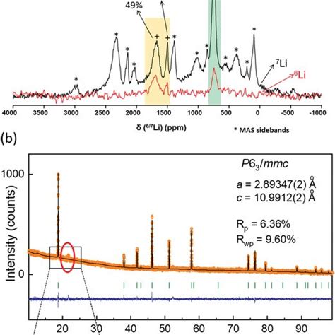 A The Optimized Structure Of Li2s4 Li2s6 And Li2s8 B The Optimized