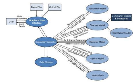 Modeling Simulation Spectral Sensor Solutions
