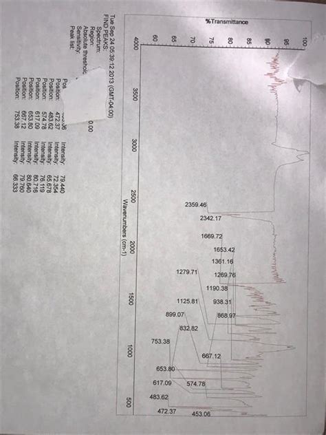 Solved Find Peaks Spectrum Region Absolute Thresholo