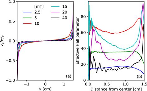 Effective Collision Frequency As A Function Of The Instability Enhanced
