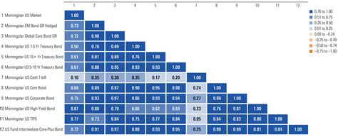 Which Bonds Provide The Biggest Diversification Benefit Morningstar
