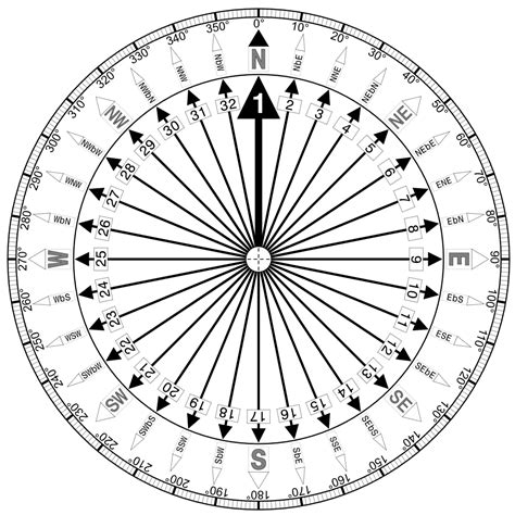 Compass Degrees And Direction Compass Points Compass Rose Cardinal