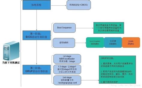 linux学习记录 （1）计算机初始化启动过程 计算机初始化怎么启动 csdn博客