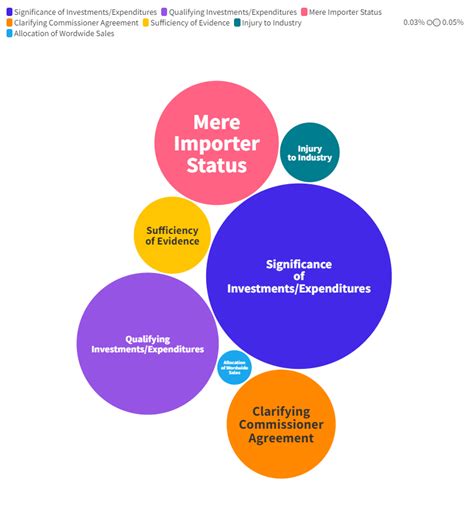 Usitc Commissioner Series Top Dissenting Issues Axinn Veltrop