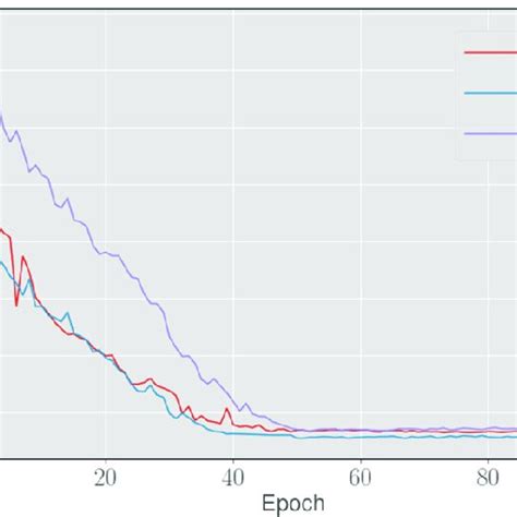 By Comparing The Cross Entropy Loss Function Dice Loss Function Download Scientific Diagram