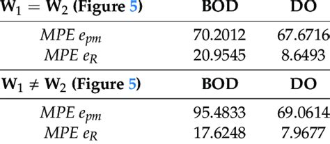 Mean Percentage Error Mpe Indicators Of Bod And Do Signals Errors