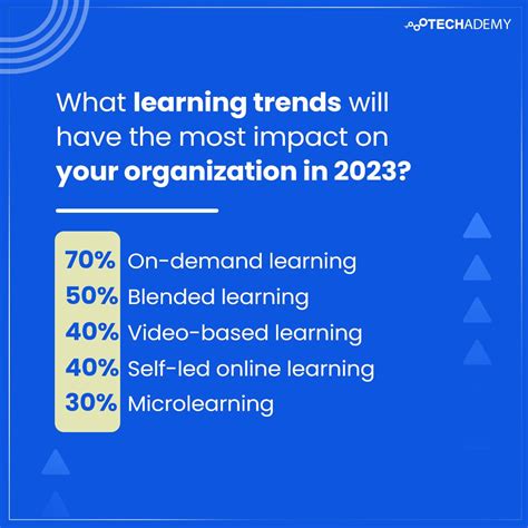 Techademy On Linkedin Learningtrends Learning Learningexperience Blendedlearning