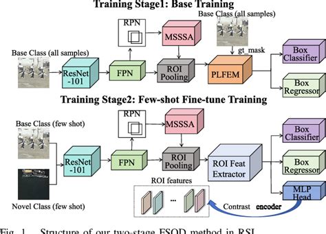 Figure 1 From Few Shot Object Detection In Remote Sensing Images With