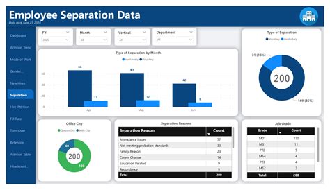 Hr Dashboard With Headcount And Attrition Rpowerbi