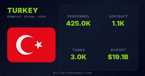 Turkey Military Power Profile 2026 Military Power Index