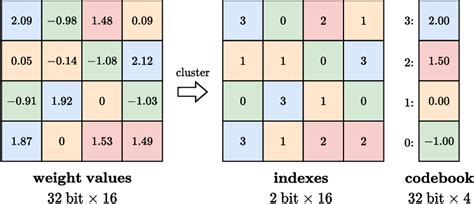 Figure 1 From Distributional Quantization Of Large Language Models Semantic Scholar