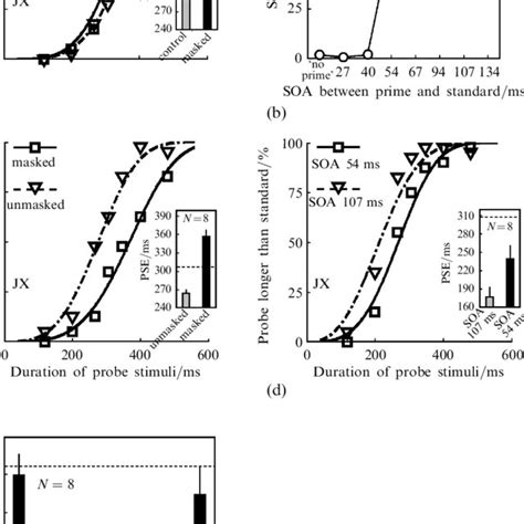 Performances Of A Typical Observer Jx And Fitted Psychometric
