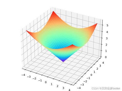 三维曲面拟合python 三维曲面拟合图怎么画mob64ca1414c613的技术博客51cto博客