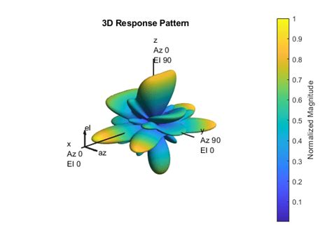 Massive Mimo Hybrid Beamforming With Rf Impairments Matlab Simulink