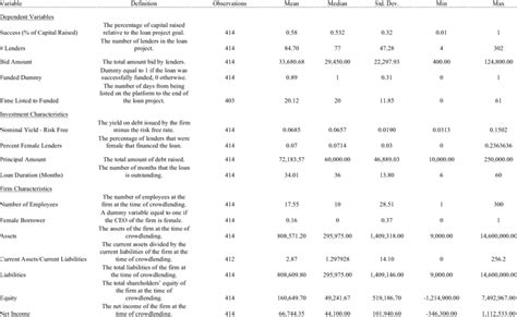 Summary Statistics This Table Defines And Provides Summary Statistics