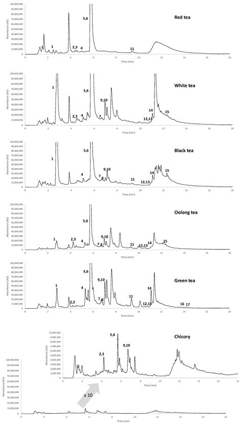 Targeted Hplc Uv Polyphenolic Profiling To Detect And Quantify