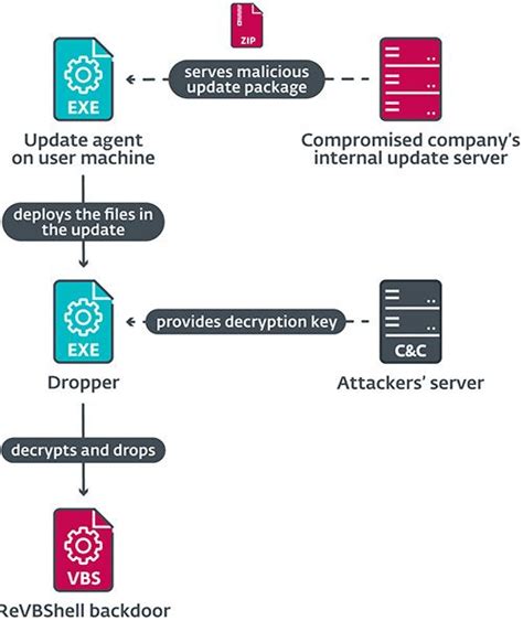 Help Net Security On Linkedin Apt Cybercrime Cybersecurity